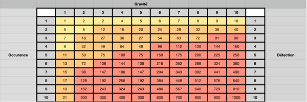 Qu'est-ce que la méthode AMDEC et comment l'utiliser ? - Blog - Urbest